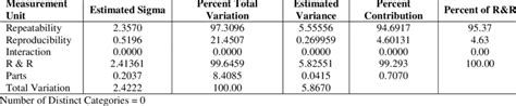 Gauge Repeatability And Reproducibility Report For Yarn Strength Download Table