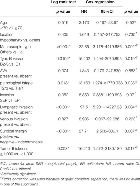 Log Rank Test And Univariate Cox Regression Analyses Of Delayed Lymph Download Scientific