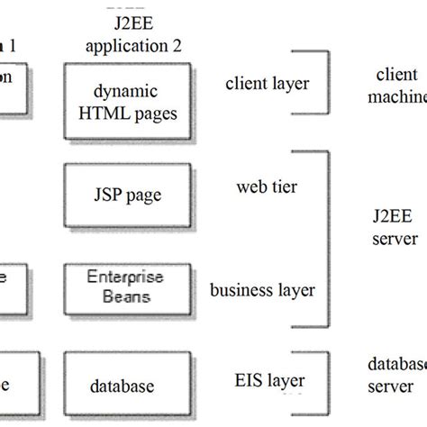The Distributed Application Model Of J2ee Download Scientific Diagram