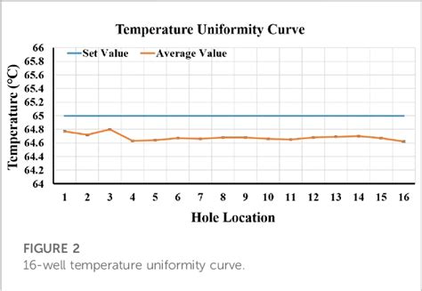 Figure 2 From Novel Miniaturized Fluorescence Loop Mediated Isothermal