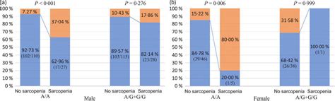 Association Between Sarcopenia Fibronectin Type Iii Domain Containing Download Scientific