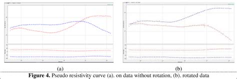 Figure 4 From Analysis Of Effect Rotation In 1d And 2d Magnetotelluric Data Models To Identify