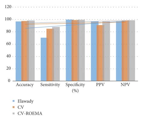 Segmentation Performance Results For Benign Tumors Download