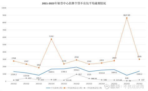 个贷不良三季度简报：井喷式增长背后 信用卡不良成“香饽饽” 上周，银登中心发布了《2023年三季度不良贷款转让试点业务统计》，该数据总结了今年