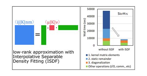 Accelerating Time Dependent Density Functional Theory And Gw