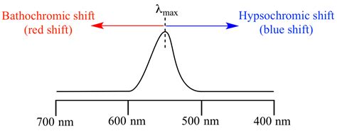 Illustrated Glossary Of Organic Chemistry Bathochromic Shift