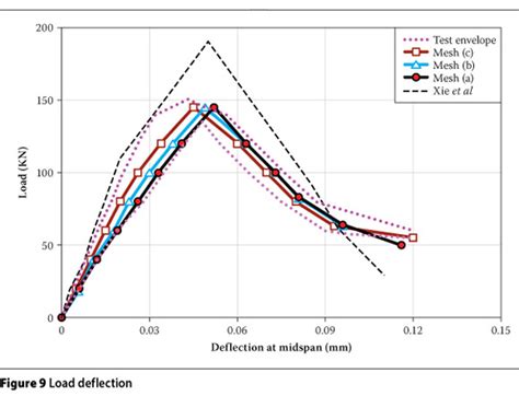 Modelling Of The Fracture Process Zone To Improve The Crack Propagation