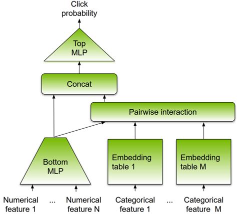 Announcing Nvidia Merlin An Application Framework For Deep Recommender