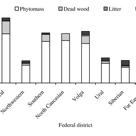 Average Values Of Carbon Sink Of The Forested Lands Of The Federal Download Scientific Diagram