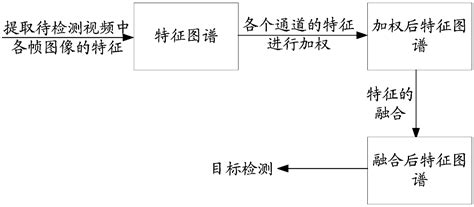 Video Target Detection Method And Device And Storage Medium Eureka Patsnap