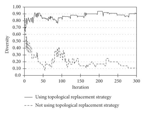 Influence Of Topological Replace Operator On The Population And Download Scientific Diagram
