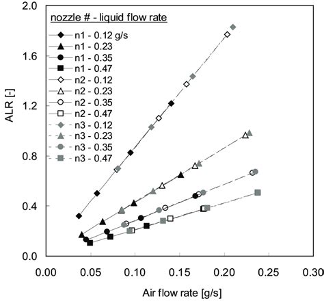 Air To Liquid Mass Flow Ratio For The Three Nozzles Exit Geometries