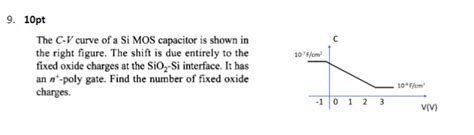 Solved 9 10pt The C V Curve Of A Si Mos Capacitor Is Shown