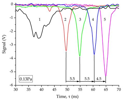 Vc Tof Signals For Ion Acceleration To 447 Kevamu Number 1 5 Indicate
