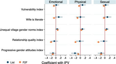 Figure A 1 Nigeria Relationships Between IPV And Respondent Download Scientific Diagram