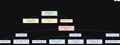 trilok nath on linkedin ai machinelearning genai tokenizers cost