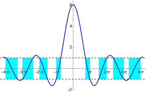 Plotting Shading A Sinusoidal Plot At Specific Regions And Animating