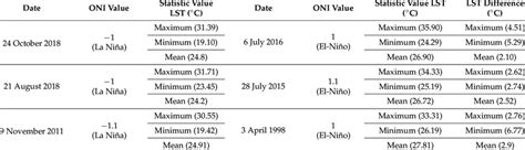Information On The Statistical Values Of Maximum Minimum And Mean Lst