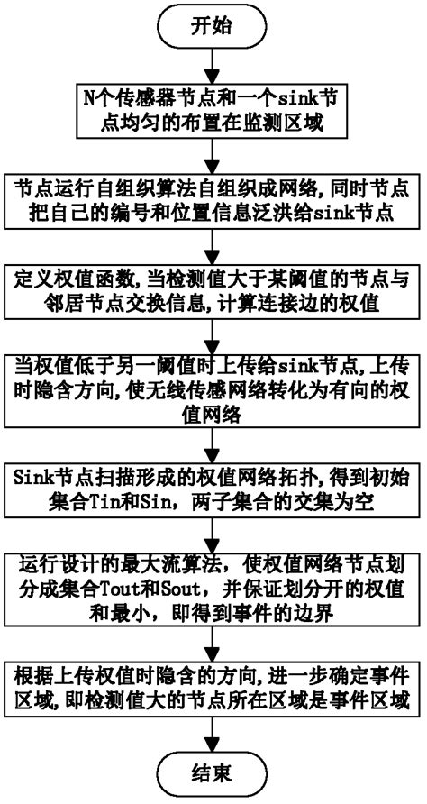 Event Detection Method On Basis Of Wireless Sensor Network Eureka Patsnap