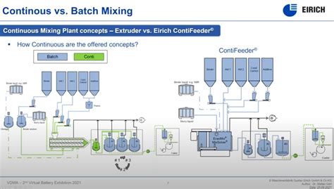 Electrode Manufacturing A Dive Into Slurry Mixing