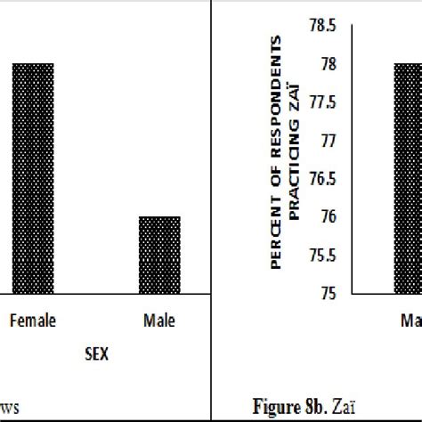 Distribution Of Farmers By Sex According To Application Of Stone Rows