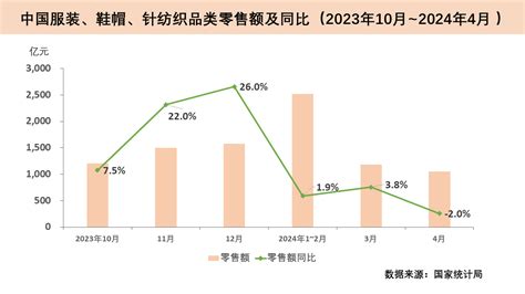 零售快报 2024年一季度全球主要纺织品服装零售市场发展情况