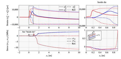 Transversal Stress And Strain Components At The Center And Edge Of The