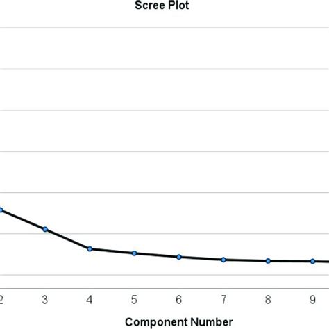 Internal Consistency Reliability Of The Scale Download Scientific