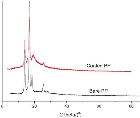 Xrd Spectrums Of Bare And Coated Pp Separators Download Scientific