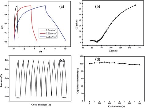 A Galvanostatic Charge Discharge Curves At Different Current