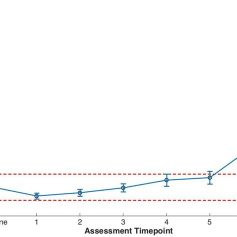 Expanded Prostate Cancer Index Composite For Clinical Practice