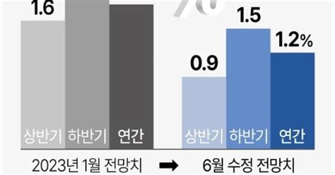 그래픽 현대경제연구원 2023년 한국 경제성장률 전망