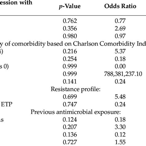 Binomial Logistic Regression Model For All Cause In Hospital Mortality
