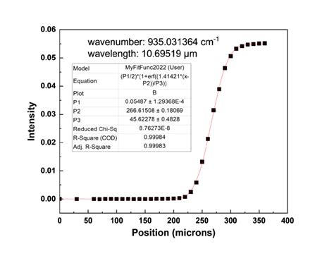 Fig S The Resulting Error Function Plot With Fitting Parameters P Download Scientific