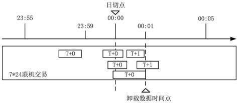 Daily Switching Data Unloading Method And Device Equipment And Medium Eureka Patsnap