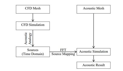 an approach and guidelines for a computational aeroacoustics