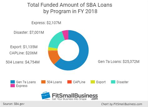 Sba Loans Types Rates And Requirements