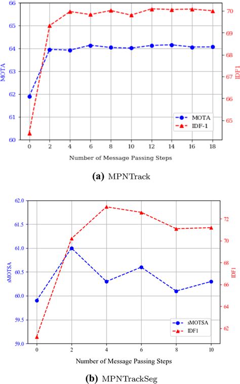 We Report The Evolution Of IDF1 MOTA And SMOTSA When Training Networks