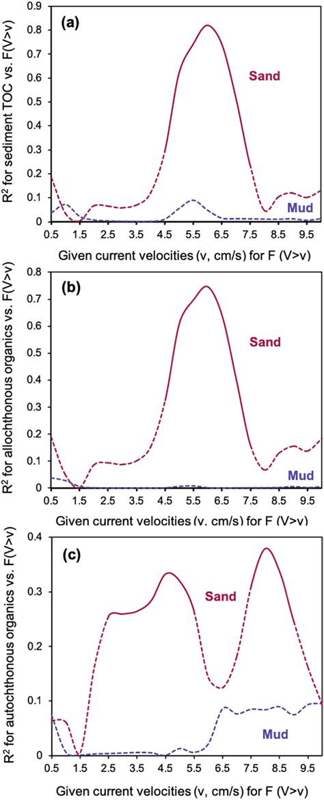Relationship Between Pearson Coefficient Of Determination For A TOC Download Scientific