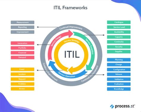 Itil Itilstages Servicenow Kiran Vidhate