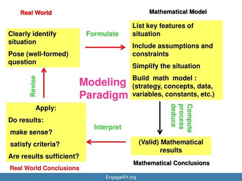 Ppt Mathematical Modeling What It Is What It Looks Like In The