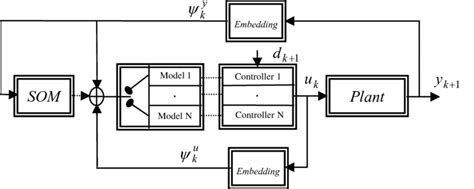 proposed som based multiple controller scheme download scientific