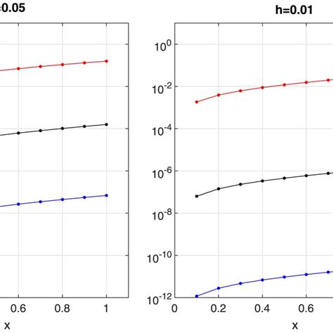 relative errors for adams‐bashforth method and its modification 30