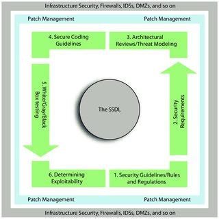 11 The Generic SDLC Model This Figure Is Inspired From The OWASP Download Scientific Diagram