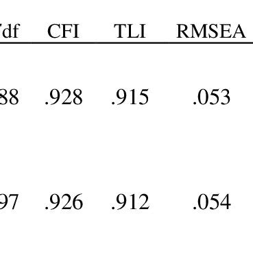 SEM Model Configural Invariance Download Scientific Diagram
