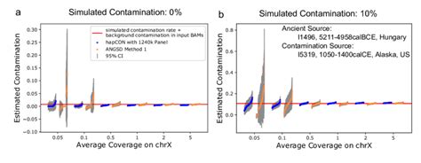 Performance On 1240k Panel For Simulated Contaminated Bam Files We Download Scientific Diagram