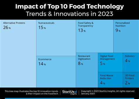 Innovative Food Startups Disrupt Uk Market In 2023 Shocking Times