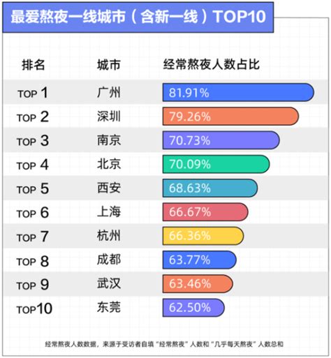 哪个城市熬夜最狠？年轻人熬夜报告出炉 上海仅第六人数当代一线
