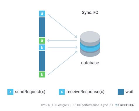 Postgresql 18 Better Io Performance With Aio Cybertec Postgresql Services And Support