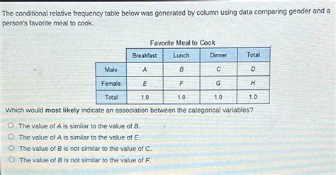Solved The Conditional Relative Frequency Table Below Was Generated By Column Using Data